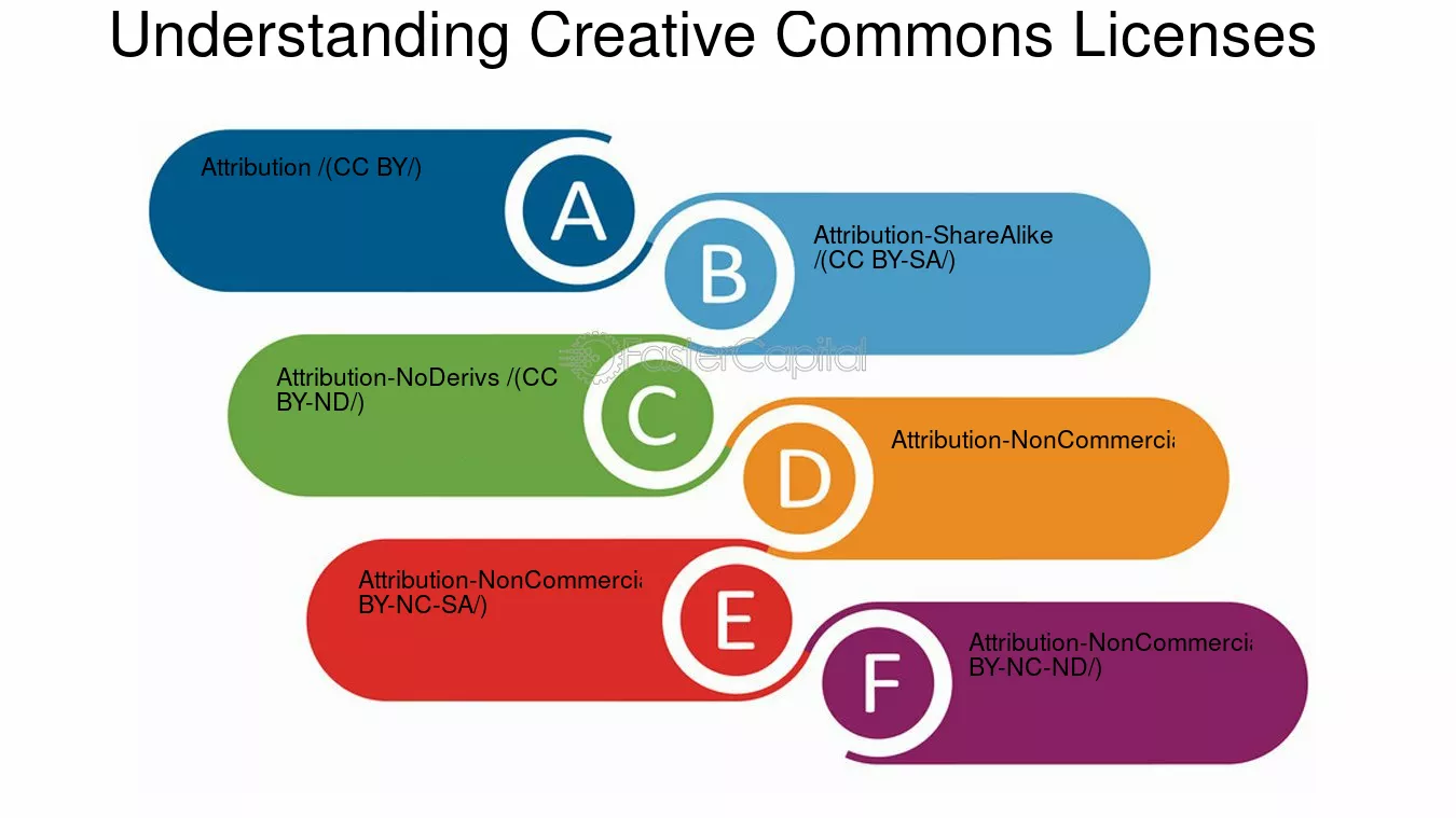 Descubre las licencias Creative Commons: permisos para compartir y ...